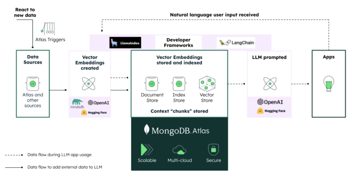 Go from 0 to 1 to Enterprise-Ready with MongoDB Atlas and LLMs | MongoDB Blog